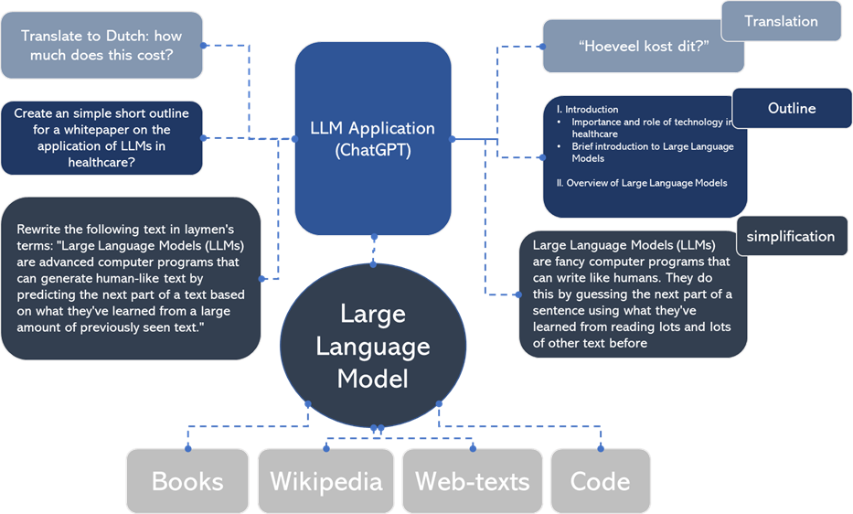 Short introduction on large language models — Beginners guide for ...