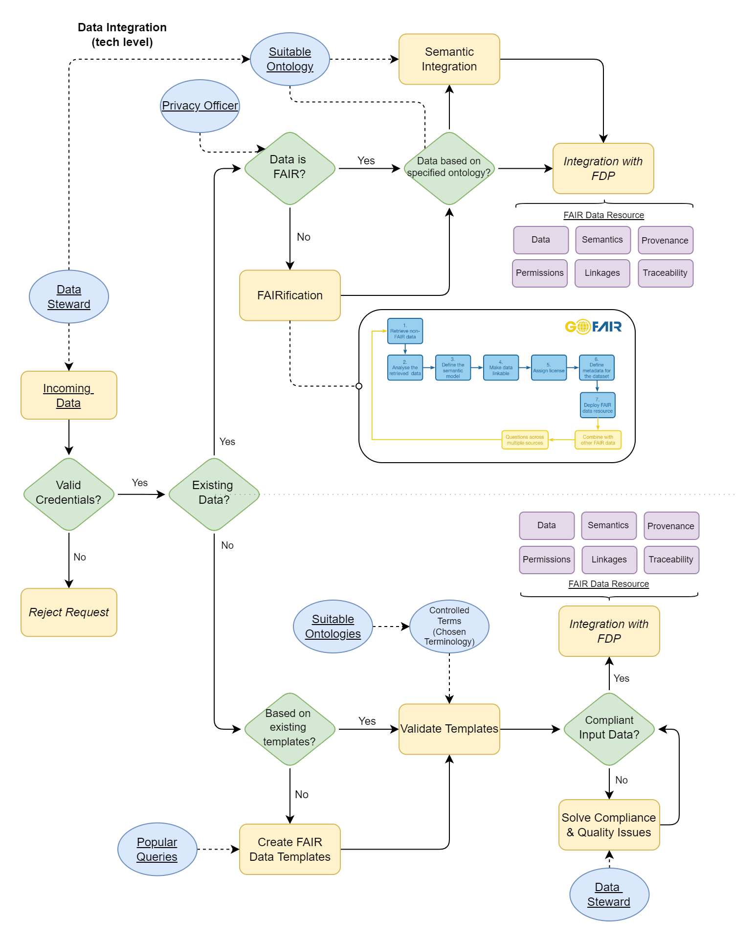 Data Integration Architecture — Beginners guide for prompt engineering LLMs